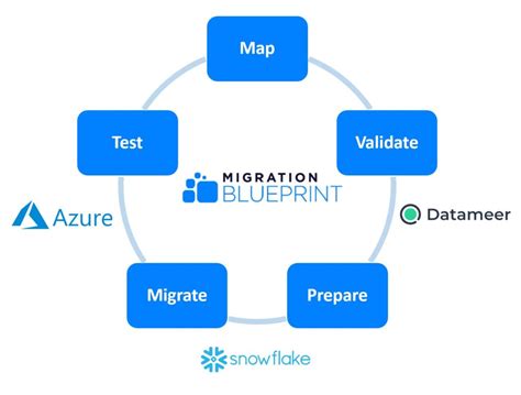 Salesforce Data Migration Services Blueprint For Success Salesforce Data Analytics Services