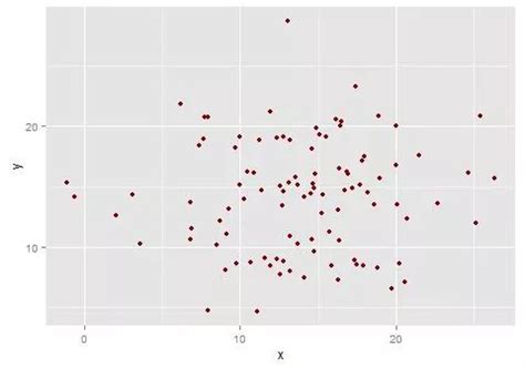 如何使用 ggplot 绘图