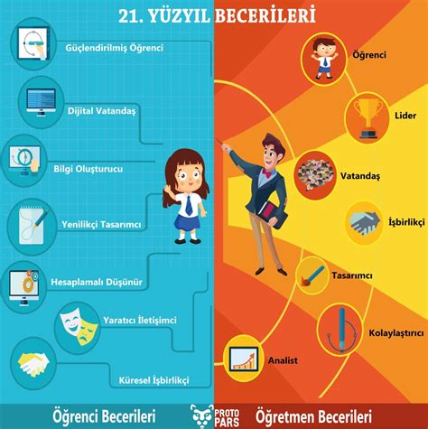 21 Yüzyıl Becerileri Öğretmen Ve Öğrenci İçin Nasıl Olmalıdır Protopars