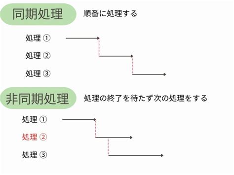 【flutter】非同期処理future・futurebuilder使い方を3分で解説（サンプルコードあり）