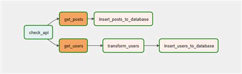 GitHub Thiagobellotto Etl Jsonplaceholder Project Built For An ETL Pipeline With Airflow