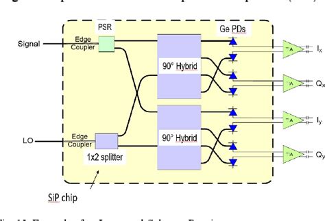 Figure 13 From Coherent Transceiver For High Speed Optical Communications Opportunities And