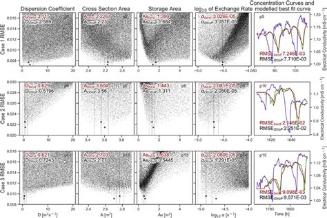 Sensitivity Analyses Suites 3 Of One‐dimensional Transport With