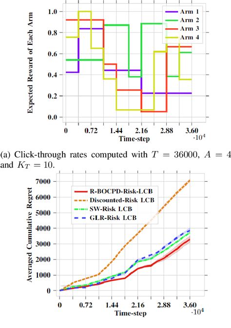 Figure 2 From A Risk Averse Framework For Non Stationary Stochastic Multi Armed Bandits
