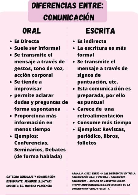 Comunicación Oral O Escrita Xiomara Udocz