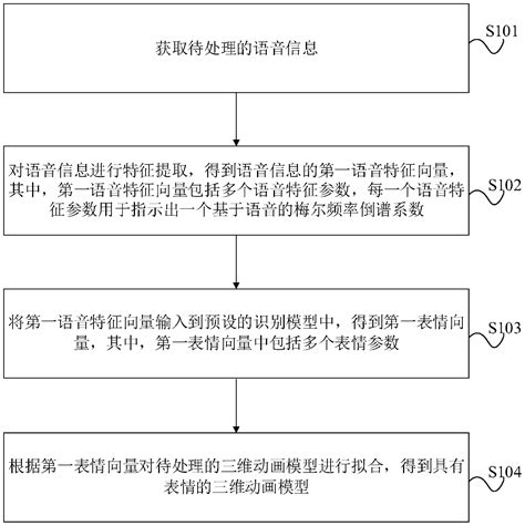 Facial Expression Generation Method And Device Electronic Device And