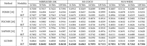 Table 2 From Graph Convolutional Incomplete Multi Modal Hashing