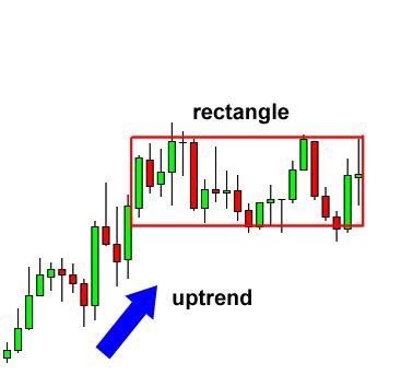 What Is Rectangle Chart Pattern