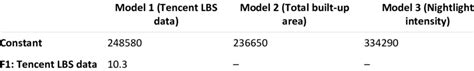 Statistical Results Using Spatial Regression Model With Three
