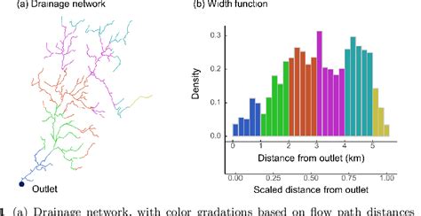 Figure 1 From Hydrologic Similarity Based On Width Function And Hypsometry An Unsupervised