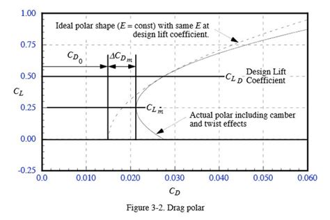 Jaesans Aeronautics 2 Prediction Of Minimum Drag Of Combat Aircraft