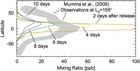 Methane Mixing Ratio Distribution As A Function Of Time For Central