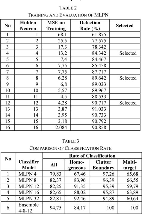 Table 3 From Classification Of Radar Environment Using Ensemble Neural