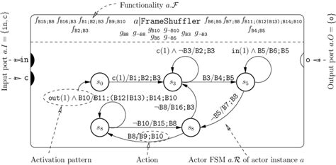 A Visual Representation Of The Formal Model Of The Framesufller Actor