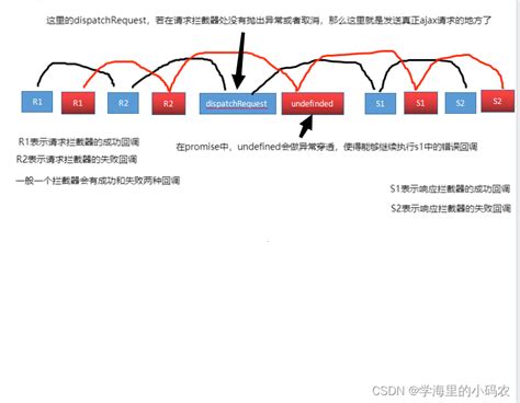 Axios部分工作原理及常见重要问题的探析：axios实验问题 Csdn博客