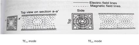 Justify Te110 Mode In Rectangular Waveguide Is The Dominant Mode Draw