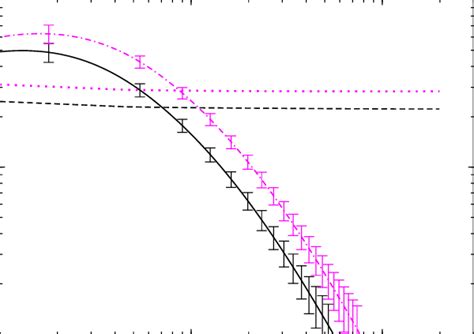 Displacement Field Power Spectrum Solid Black Line And Lensing