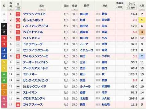 90中京～チャンピオンズカップ予想 競馬も釣りも大物志向？ 楽天ブログ