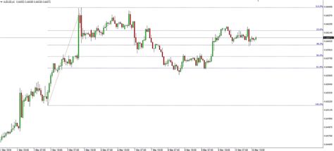 Auto Fibonacci Retracement Indicator Mt4 Free Download