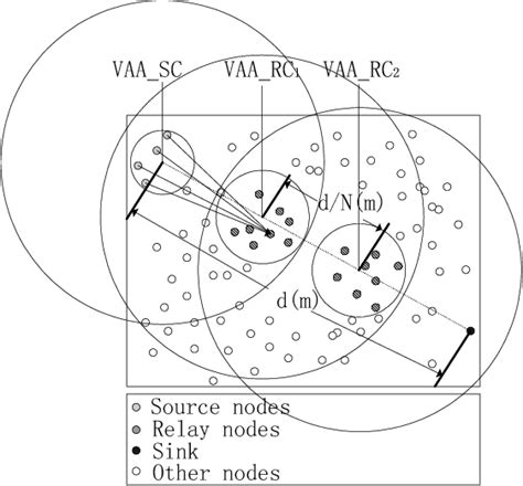 Figure 1 From Virtual Mimo Protocol Based On Clustering For Wireless