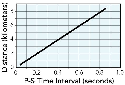 Solved Table 1 Using Seismograms To Locate