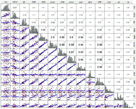 Pearsons Linear Correlation Estimates For The Traits Evaluated In