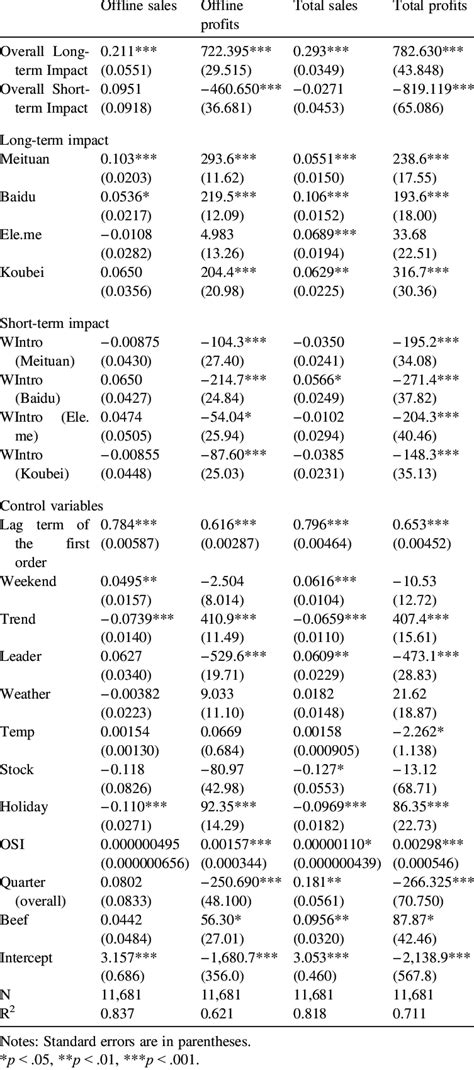 Results Of Panel Data Regression With Fixed Effects Download