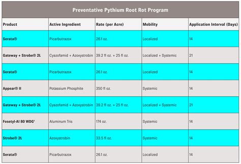 Managing Pythium Root Rot In Cool And Warm Season Turfgrasses