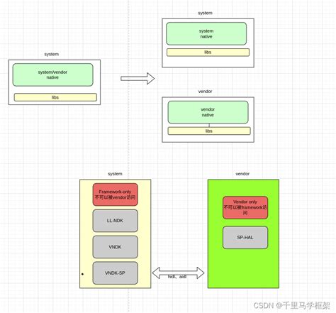 hal深入实战 perfetto systrace实战 surfaceflinger合集 安卓framework开发实战开发 千里马