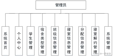 【计算机毕业设计】基于springboot vue齐齐哈尔大学学生宿舍管理系统的设计与实现 基于springboot vue的高校宿舍管理系统用例图 csdn博客