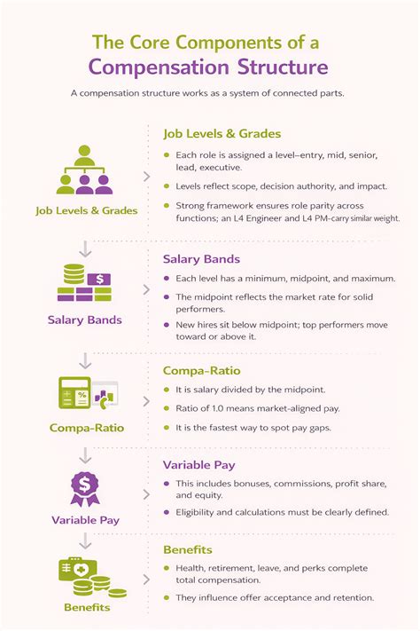 Compensation Structure Explained With Examples Templates Stello Ai
