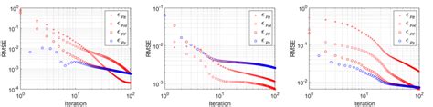 The Mean Squared Errors During The Iteration Process Of The Three Cases