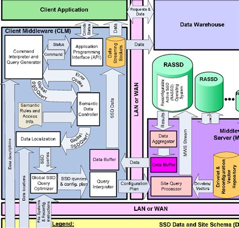 General Architecture Showing Middleware Components Download Scientific Diagram