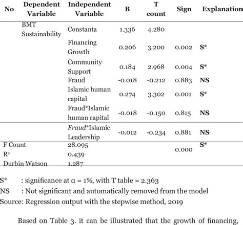 results of estimation of multiple linear regression coefficients
