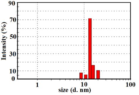 Dls Measurement Of St Amps Nipam Ag Nanogel In Aqueous Medium Download Scientific Diagram