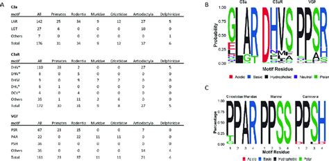 Evolutionary Analysis Of C Terminal TLQP Sequence A Table Of Download Scientific Diagram
