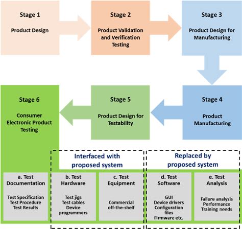 Figure 1 From A Universal Machine Learning Based Automated Testing