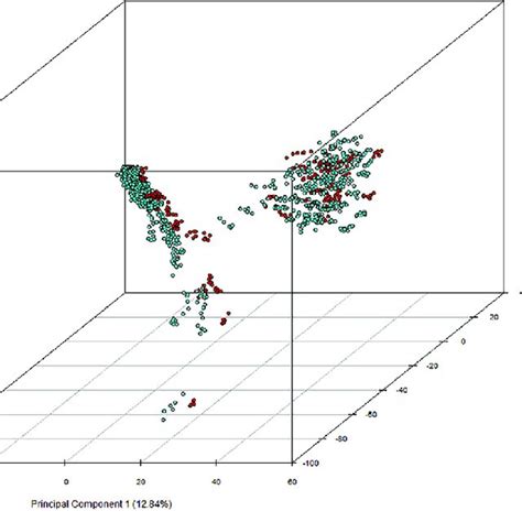 A Principle Component Plot For Detecting Batch Effects Red And Blue Download Scientific