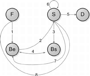 Conceptual Design The Corresponding SysML Diagrams And DA Module Download Scientific Diagram