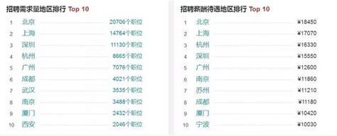 Omg，這個崗位的工資又漲了？！平均薪資¥18450 每日頭條