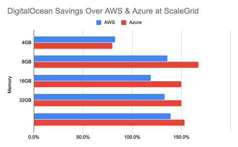 Reduce Database Hosting Costs Digitalocean Aws Azure
