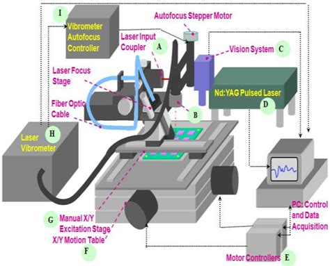 Diagram Of Laser Ultrasonic Interferometric Inspection System