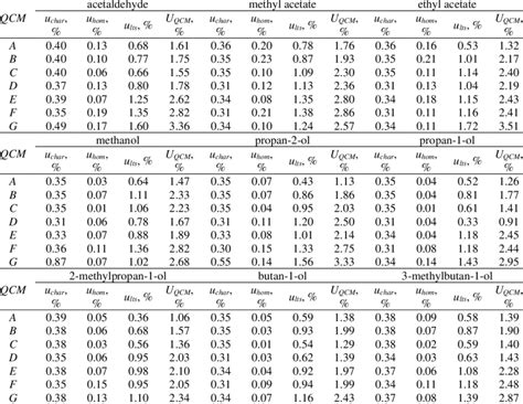 The Results Of Calculations Of The Relative Expanded Uncertainty P