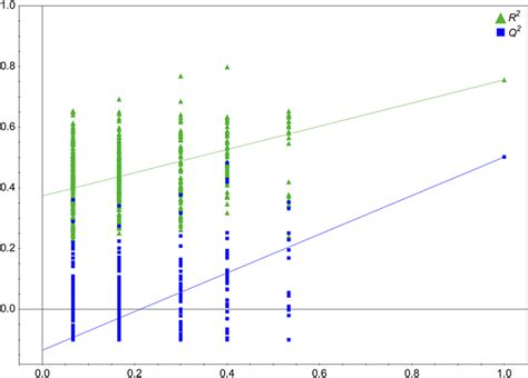 Validation Plot The Opls Da Obtained From Permutation Tests Y Axis