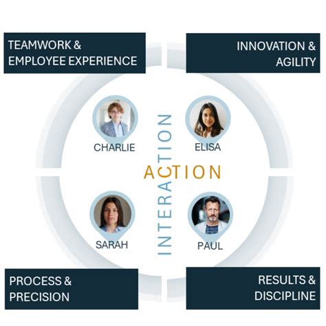 What Is Team Discovery By The Predictive Index 360 Talent Solutions