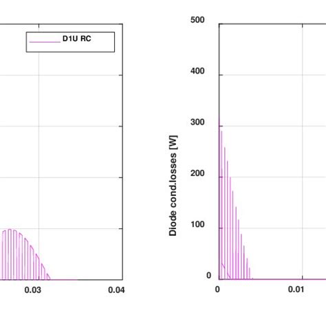 Diode Conduction Loss Without Blanking Time Left Figure With