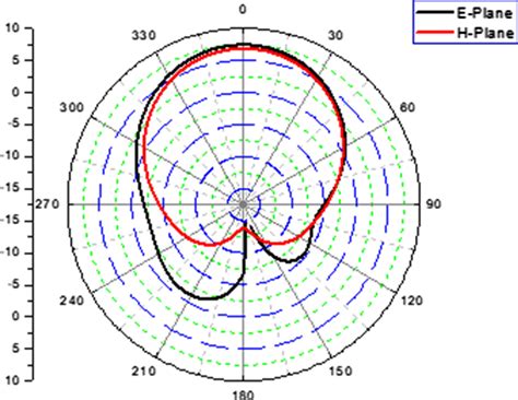 simulated radiation patterns of single patch antenna download