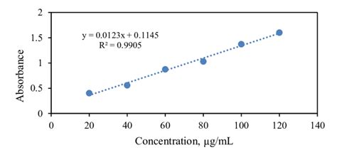 Calibration Curve Of Standard Gallic Acid Download Scientific Diagram