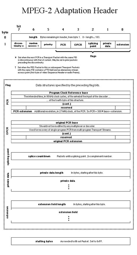 Mpeg 2 Data Structures