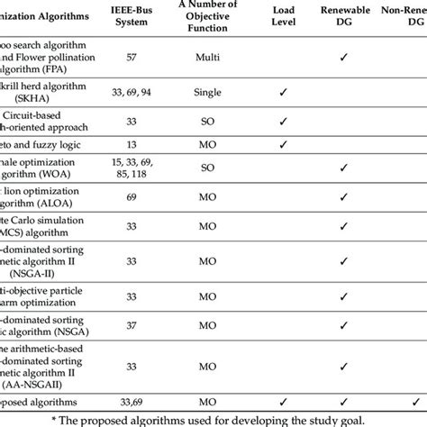 Review Of Approaches Implemented For The Optimal Allocation Of Download Scientific Diagram
